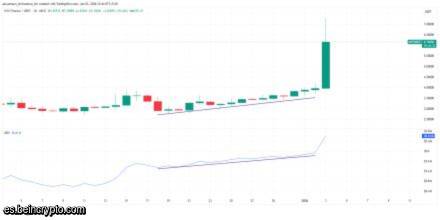 MYX Finance se dispara 90%: esto es lo que catalizó el rally