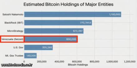 [주요 뉴스] 베네수엘라, 비트코인·테더 대규모 축적설 확산…공식 보유량은 미확인