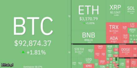 W końcu dobre wieści. Bitcoin i inne kryptowaluty wystrzeliły