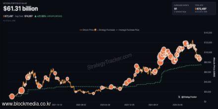 스트래티지, 지난주 비트코인 1287개 추가 매입