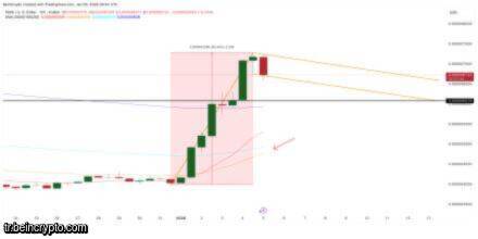 PEPE’nin %84’lük Fiyat Artışı Hızla Geri Dönebilir: 3 Neden