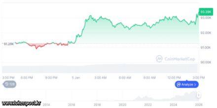 [자정 시세브리핑] 암호화폐 시장 혼조세… 비트코인 93,381달러, 이더리움 3,165달러