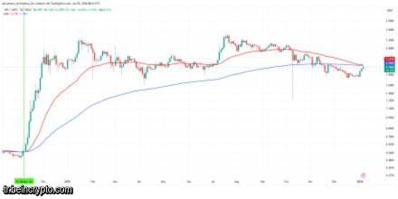 XRP Fiyatında 14 Ay Sonra İlk Death Cross: Sırada Ne Var?