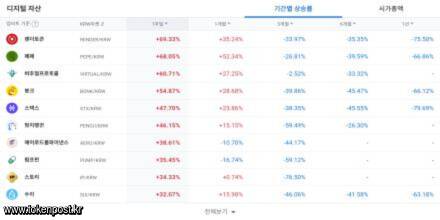 [코인 TOP 10 주간동향] 페페‧렌더 등 강세...조라·모멘텀 주간 100% 이상 급등