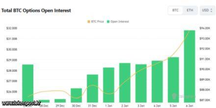 [비트 옵션 데일리] 미결제약정 318억 달러 돌파…최다 거래 1월 말 9만8000달러 콜옵션