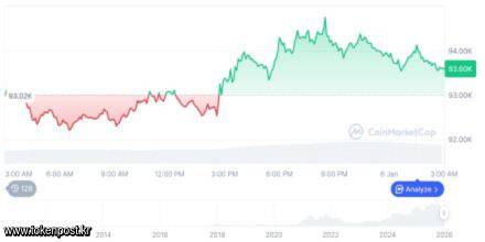 [오후 시세브리핑] 암호화폐 시장 혼조세… 비트코인 93,608달러, 이더리움 3,216달러