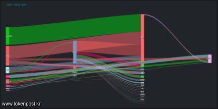 [크립토 인앤아웃] USD·USDT 자금 대규모 이동...BTC 275억 달러 흡수