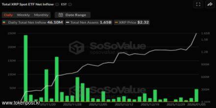[알트 현물 ETF] XRP 4610만 달러·SOL 1624만 달러 동반 유입