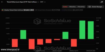 이더리움 현물 ETF 1억6813만 달러 순유입…누적 126억7000만 달러 확대