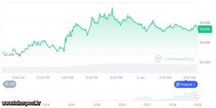 [저녁 시세브리핑] 암호화폐 시장 혼조세… 비트코인 93,226달러, 이더리움 3,219달러
