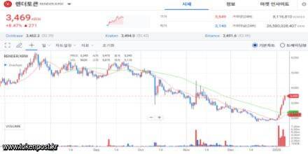 [오늘의 주목 코인] 렌더토큰(RENDER), 탐욕지수 98 기록…거래대금 급증
