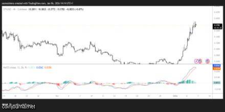 STX faces key resistance at $0.39 after 7% rally