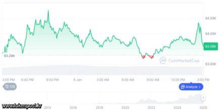 [자정 시세브리핑] 암호화폐 시장 혼조세… 비트코인 93,800달러, 이더리움 3,270달러