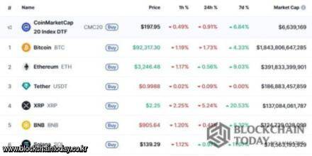 차익 실현에 암호화폐 일제 하락… BTC 1.7%·XRP 5%↓