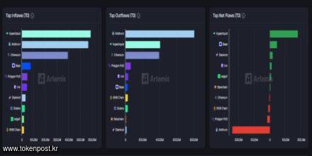 [체인 플로우] 아비트럼 8억달러 유출·하이퍼리퀴드 1.8억달러 순유입…브리지 자금 대이동