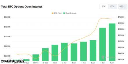 [비트 옵션 데일리] 미결제약정 327억 달러…콜 비중 57%로 상방 기대 유지
