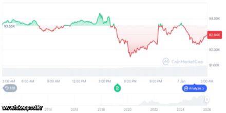 [오후 시세브리핑] 암호화폐 시장 혼조세… 비트코인 92,900달러, 이더리움 3,268달러