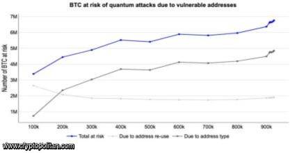 Quantum computing threatens Bitcoin’s cryptographic security 