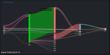 [크립토 인앤아웃] BTC 유입 1억 달러·유출 4억 달러 발생