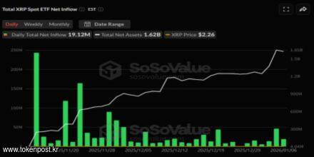[알트 현물 ETF] XRP·SOL 6거래일 연속 유입 지속, DOGE·LTC·HBAR 정체