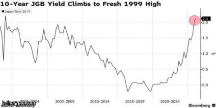 Yen Carry Trade Risk Edges Toward Bitcoin as Investors Underprice Japan’s Bond Market Shock