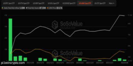 Grayscale i Bitwise nakłaniają wieloryby do cichego gromadzenia Chainlink (LINK)
