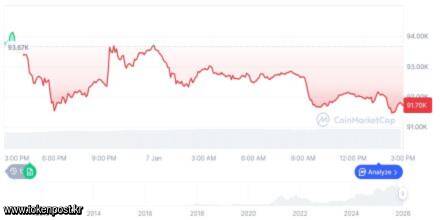 [자정 시세브리핑] 암호화폐 시장 하락세… 비트코인 91,891달러, 이더리움 3,189달러