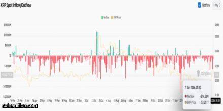 Predicción de precio XRP: los compradores defienden los 2,2 dólares mientras los derivados se reinician tras un fuerte rebote