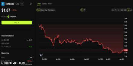 텔레그램, 톤코인(TON) 4.5억달러치 매도…’가격 약세 원인’ 비판 쏟아져