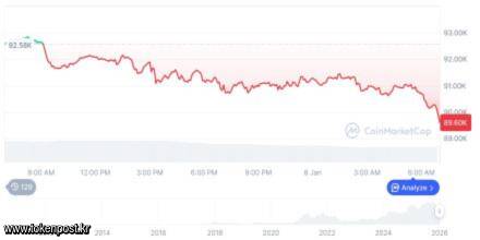 [저녁 시세브리핑] 암호화폐 시장 하락세… 비트코인 89,831달러, 이더리움 3,103달러