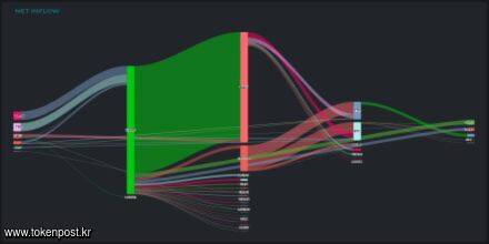 [크립토 인앤아웃] USDC로 2억7000만 달러 이동, BTC선 3억8500만 달러 유출