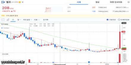 [오늘의 주목 코인] 엘프(ELF), 탐욕지수 99 기록… 56% 넘는 기록적 급등