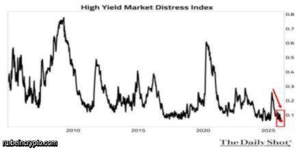 Парадокс ликвидности: кредитные рынки на максимумах, а биткоину не хватает капитала