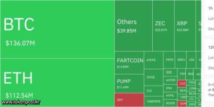 암호화폐 시장, 24시간 동안 레버리지 포지션 1억1047만 달러 청산…ZEC 2281만 달러로 두드러져