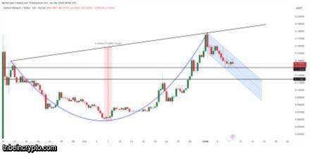Canton Yükseliş Yapısını Kaybediyor mu? Zayıf Hacim %172’lik Kırılımı Tehlikeye Atıyor
