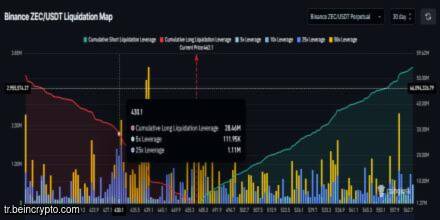 Zcash Fiyatı 500 Dolar Altına Düştü: Düşüş Yönlü Formasyon %27’lik Gerilemeyi İşaret Ediyor