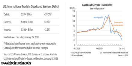 미국 무역적자 294억달러로 급감…2009년 이후 최저