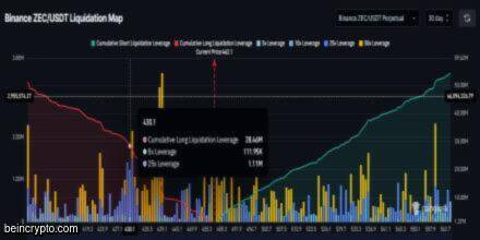 Zcash Price Breaks Down Below $500, Bearish Pattern Hints At 27% Decline Ahead