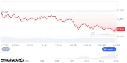 [자정 시세브리핑] 암호화폐 시장 하락세… 비트코인 89,932달러, 이더리움 3,074달러