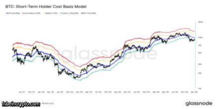 Actualité Bitcoin : le cours risque de perdre les 90 000 $ face à une vente massive