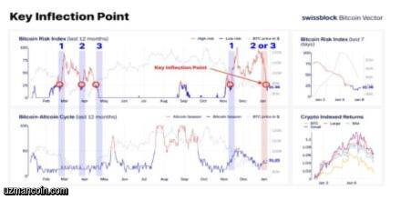 Bitcoin karar anında: Analistler kritik seviyeye dikkat çekti
