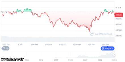 [모닝 시세브리핑] 암호화폐 시장 혼조세… 비트코인 90,765달러, 이더리움 3,104달러