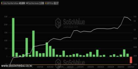 8주 연속 유입 이어오던 XRP ETF, 상장 후 첫 순유출… 가격 2%↓