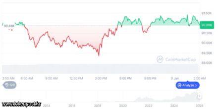 [오후 시세브리핑] 암호화폐 시장 혼조세… 비트코인 90,948달러, 이더리움 3,105달러