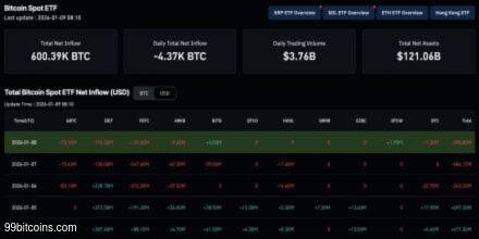 Bitcoin Price Slips Under $92K as ETFs Bleed $500M: What Now?