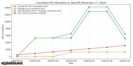 Bitcoin is stalling, but this low-key “absorption signal” shows a violent supply shock could be inevitable
