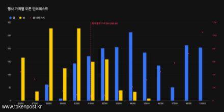 [비트 옵션 동향] 2억8214만 달러 상당 만기...풋콜 비율 단기 '강세' 신호