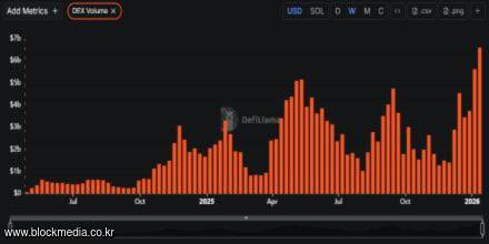 펌프펀 주간 거래량 최고치 경신…밈코인 부활 신호인가