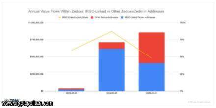 Iran Revolutionary Guard moved nearly $1B through Zedcex, Zedxion exchanges in 3 years