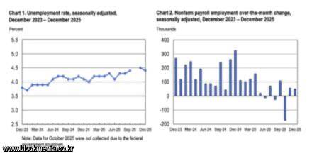 미국 12월 고용 5만명 증가, 실업률 4.4%…연준 동결 전망에 무게